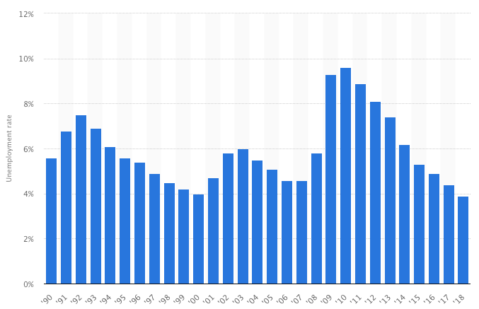 AI and the Unemployment Crisis. Unemployment Throughout the Years | by ...