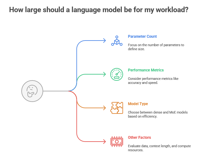How Large Does a Language Model Have to Be Considered “Large”? | by ...