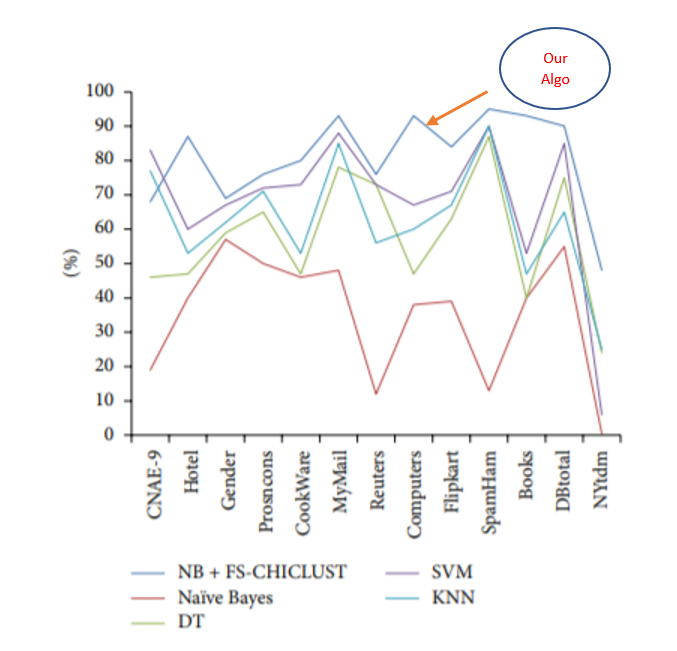 Using Clustering To Improve Classification — A Use Case By Dr