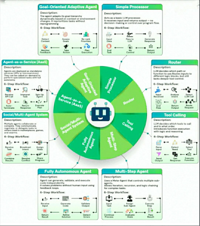 The 8 Levels of AI Agents : From Chatbots to Hivemind Systems | by ...
