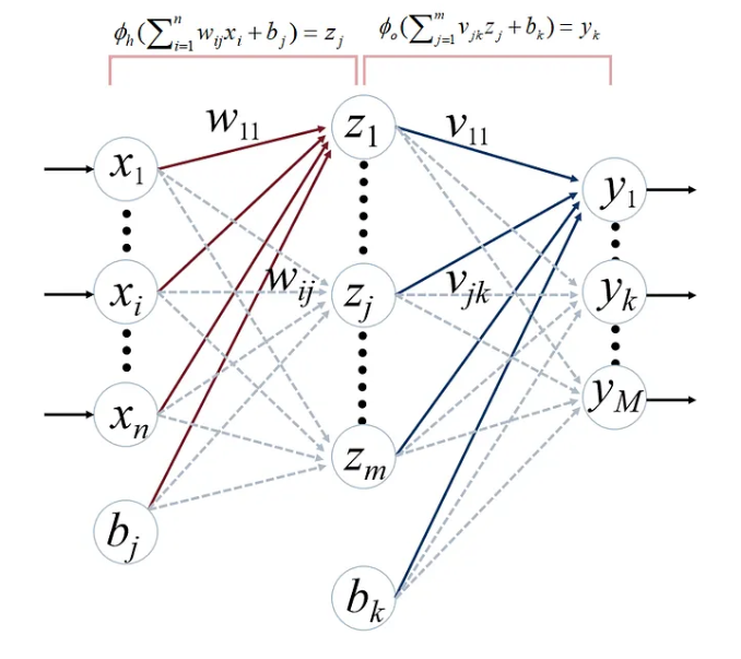 Dive into Deep Learning. Artificial Neural Network (ANN) | by Fasa ...