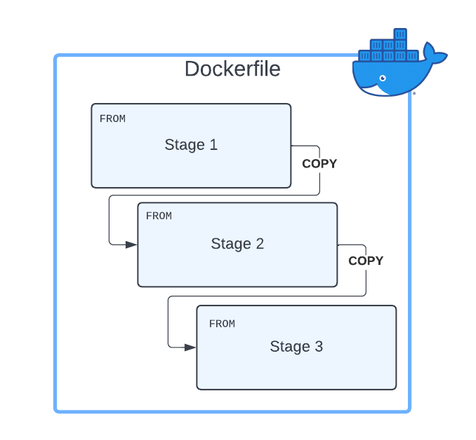 Multi-Stage Builds in Docker: A Profound Overview | by Rakshantha M | Dec, 2023 | Medium