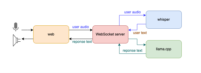 Web-Based Voice Conversation AI Example: Building a Voice Chatbot with Whisper and llama.cpp ...