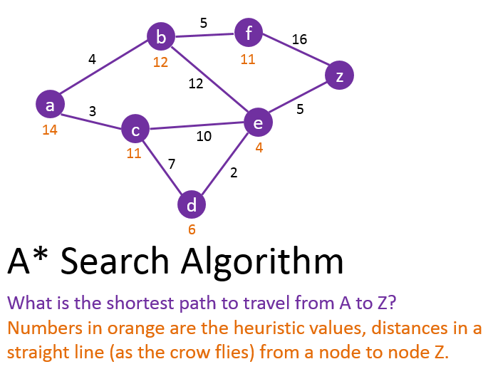 A* (Star) Algorithm. Algorithms are a set of rules to follow… | by Preston Elliott | Medium