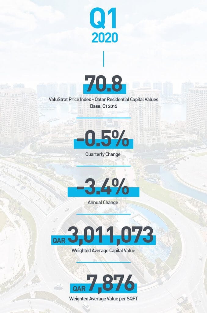 Qatar’s housing market during COVID-19 pandemic | by ValuStrat | Medium