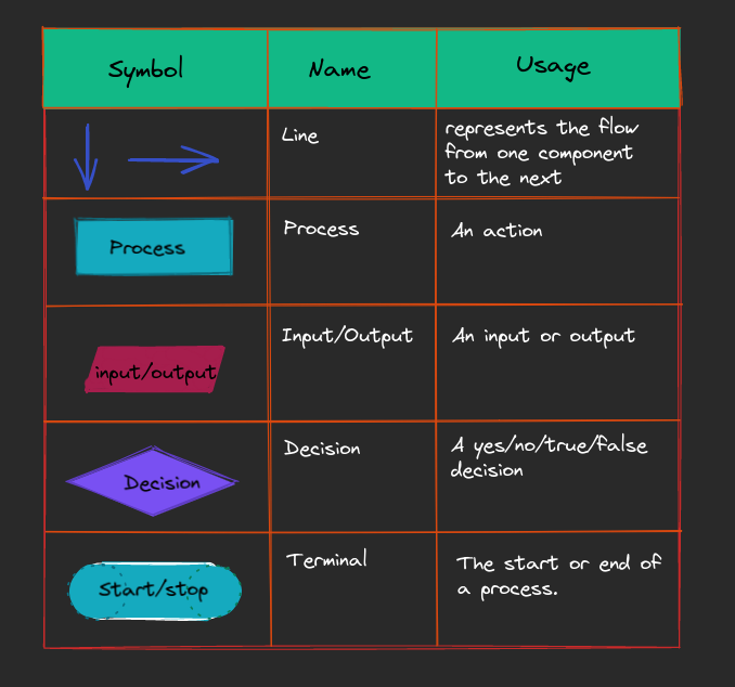 The Humble Flowchart. I will give a brief introduction to… | by Tawanda ...