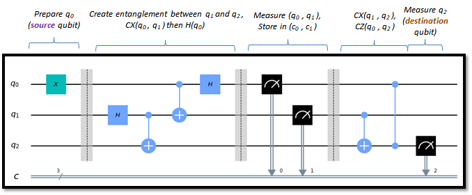 Quantum Teleportation. Demonstrate Quantum Information… | by Andi Sama ...
