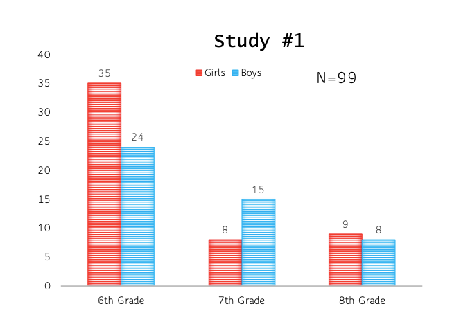 Gender Representation in the Middle School Band | by Rebecca Reeder ...