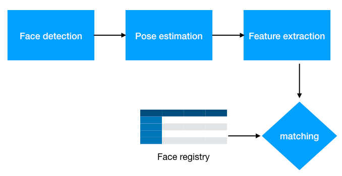 Real-time face recognition desktop app using PyQt, AWS Rekognition | by ...