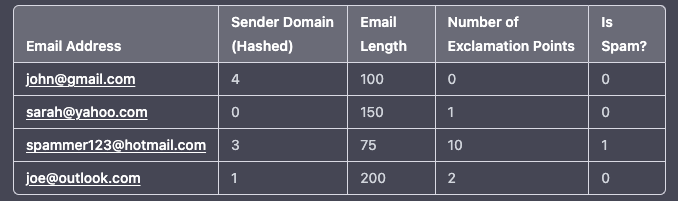 Feature Hashing — Simply Explained By Balakrishnan Medium