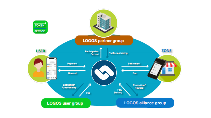 The value analysis and embodiment of LOG | by LOGOS | Medium
