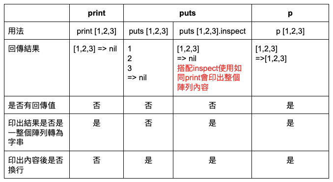 Ruby 印出方法 — print, puts 及p之比較 - icelandcheng - Medium