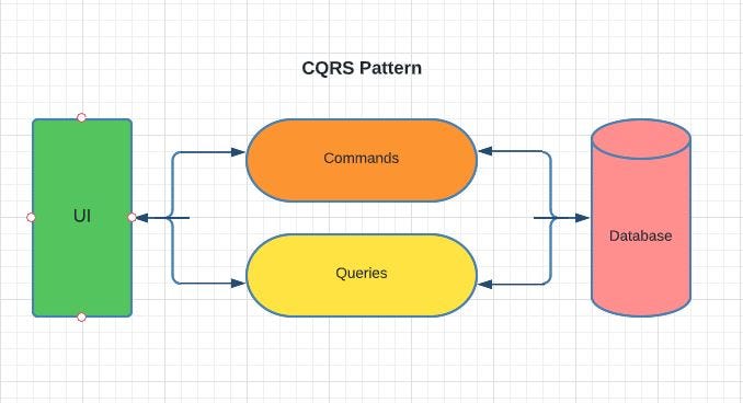 CQRS — MediatR with .net Core API | by Aykan Cesur | Medium
