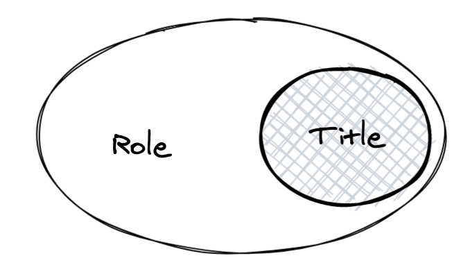 Get the role, title will follow | by Dhruv Agarwal | Medium | Middlewarehq