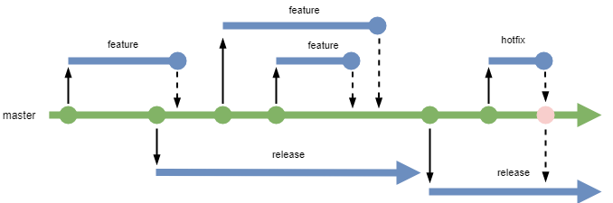 Release Flow en español. Una de las primeras cosas que debemos… | by ...