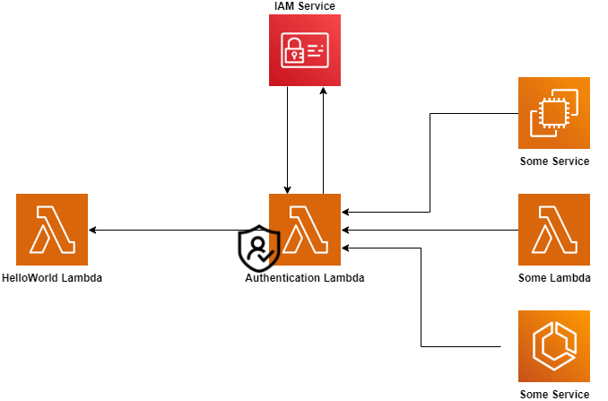 Validate an OIDC JWT using a public key in AWS Lambda | by Yael Landau | Medium