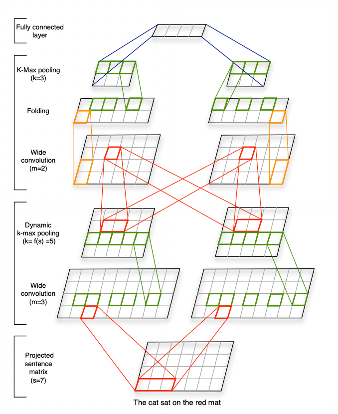 Convolution in NLP. Yes, it’s useful outside computer… | by Ajay Halthor | Medium