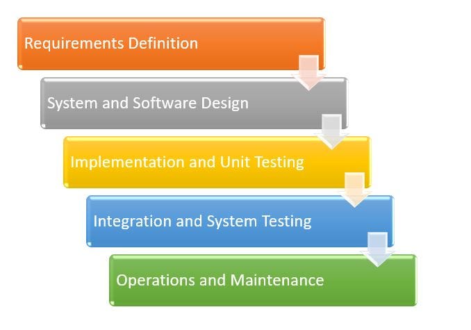 Waterfall Life Cycle Model. Waterfall model is considered as the… | by ...