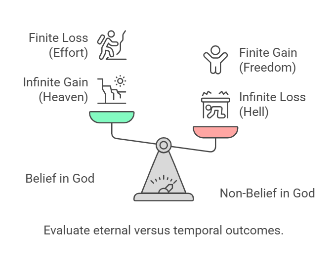 Why Pascal’s Wager Doesn’t Work. Pascal’s Wager, a famous argument by ...