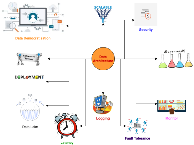 Data Architecture design guidelines | by nipun Agarwal | TVS Motors ...