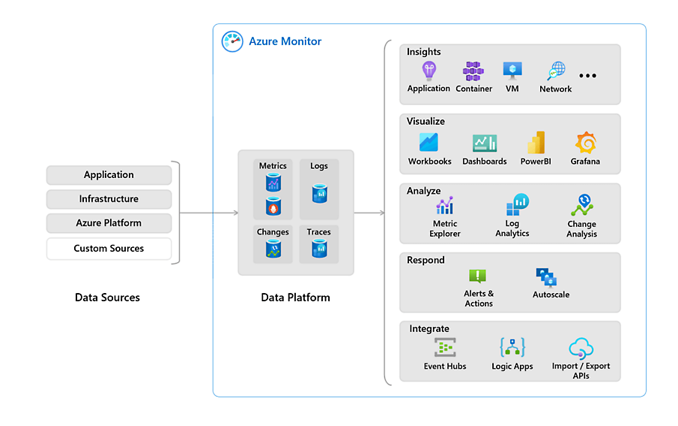 How To Monitor Your Multi-Tenant Solution on Azure With Azure Monitor | by Claes Tom | Medium