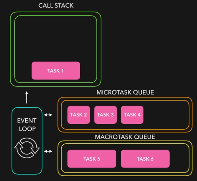 🧠 A Deep Inside Callbacktask Queue In Javascript By Sahil Rohera Apr 2025 Medium