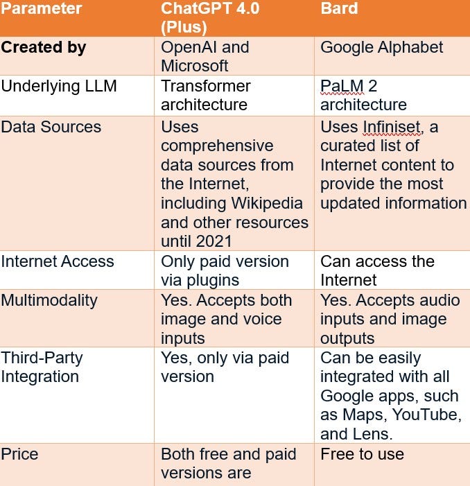 ChatGPT vs Bard: A Brief Comparison Guide (2024) | by Vikash Kumar | Medium