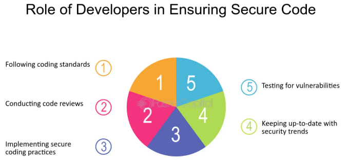 Secure Coding: The First Line of Defense in Application Security | by Pratik Gaikwad | InfoSec ...