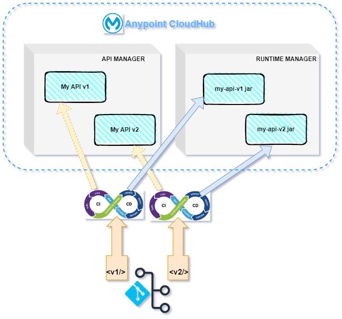 Versioning your REST API in MuleSoft Anypoint Platform | by Aniruddha ...