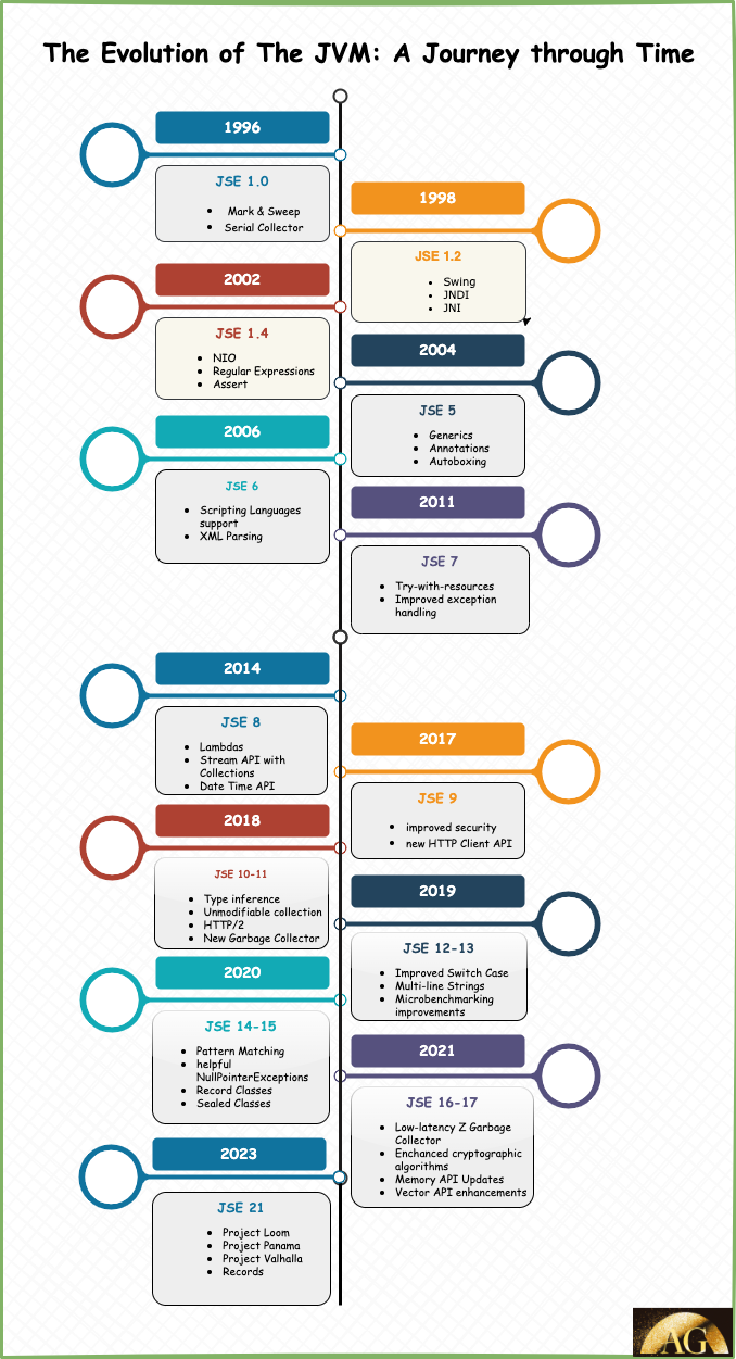 The Evolution Of The Jvm A Journey Through Time” — A Comprehensive Guide For Programmers By