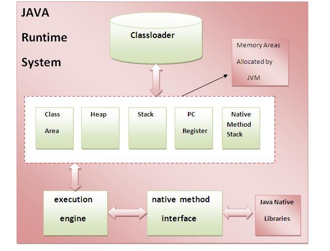 The Ultimate Guide To Java Virtual Machine | by Mann Verma | Medium
