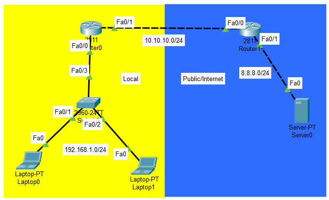 NAT Static. NAT (Network Address Translation)… | by Aidan Nararya | Medium