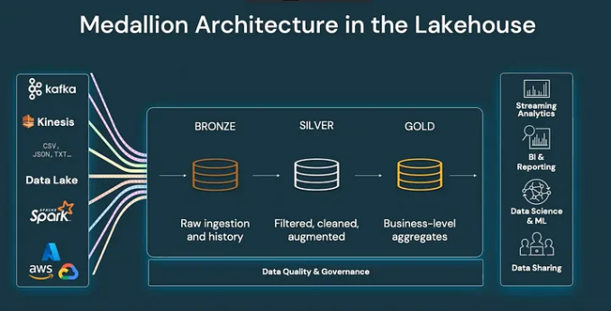 Driving Operational Efficiency in Banking with Databricks Delta Lake ...