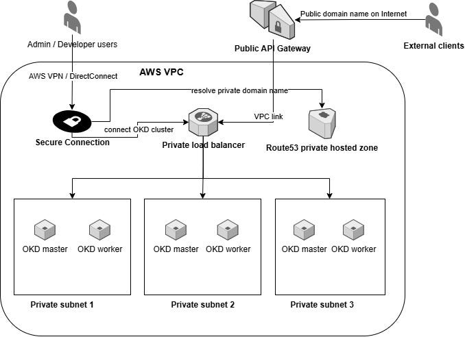 Deploy Private Openshift OKD Cluster 4.17 in AWS | by Gary Gan | Medium