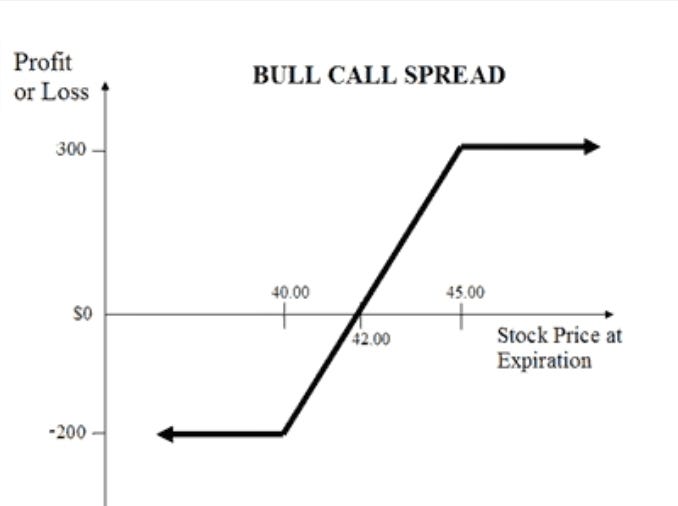 Best Option Trading Strategies. The terms Option Strategies or Option ...