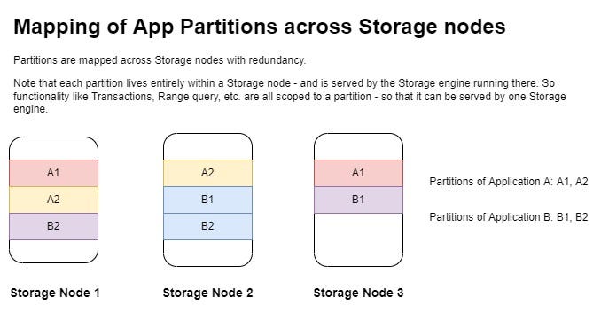 Partitioning in NoSQL databases. NoSQL databases offer high throughput… | by Sudhakar ...