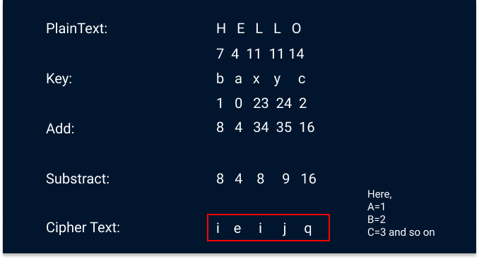 Short note on Vernam Cipher (One-Time Pad) in Cipher Methods for Cryptography | by Daniya Jaweed ...