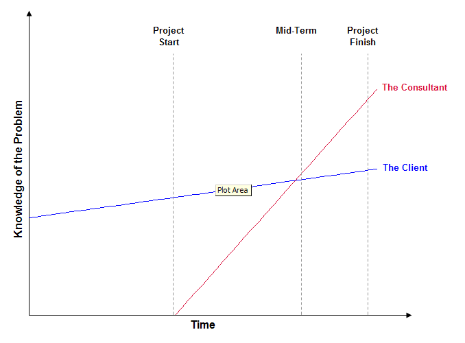 Consulting Project Life cycle. Project Start – This is where you… | by ...