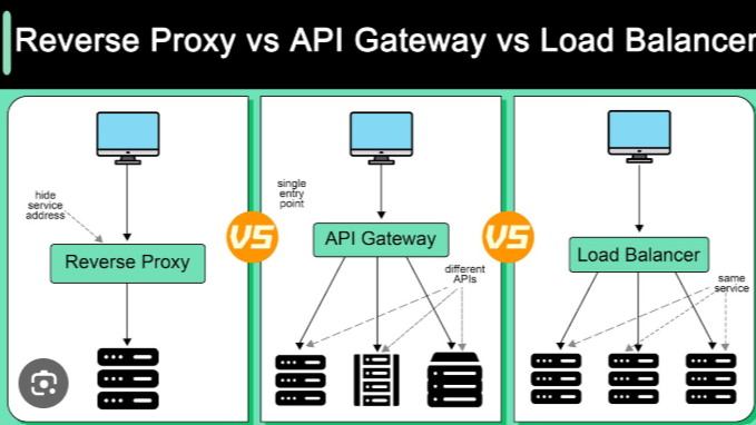 Proxy reverse vs API Gateway vs Load Balancer | by wilson zauma | Feb, 2025 | Medium