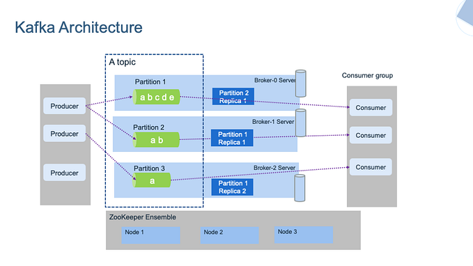 Building a Real-Time Data Pipeline with Kafka and Dumping the Data from Kafka into Amazon ...