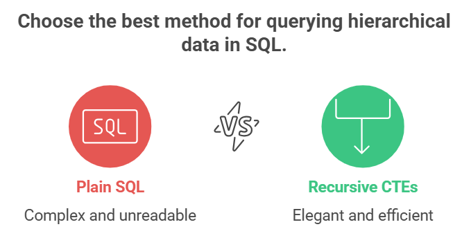 🚀 Mastering Recursive CTEs: Querying Hierarchies in SQL | by Vivek ...