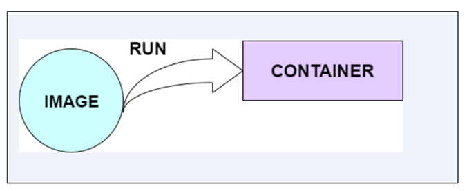 Devops Docker Concepts And Architecture By Puneet Vasudeva Medium