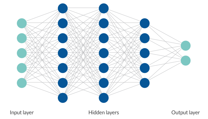 Backpropagation | Neural Networks | Deep learning | Machine learning ...