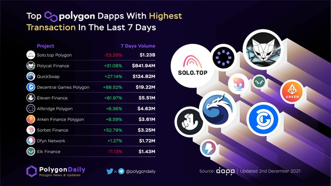 Polygon Weekly(11.25–12.2). Polygon ranking data | by 180 Community ...