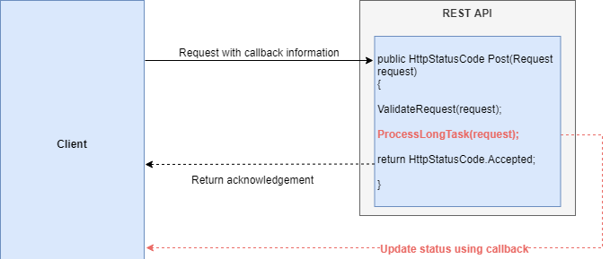 Alternative of Callback in .NET Core | by Engr. Md. Hasan Monsur | ASP DOTNET | Medium