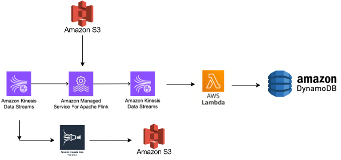 AWS Real-time views data processing with Kinesis Techs | by Burak Dogu | Medium