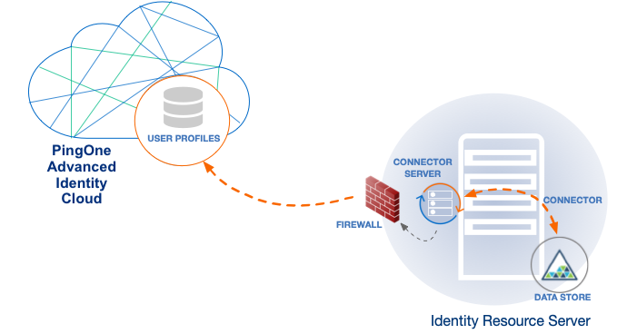 How to Establish PingOne AIC as the Authoritative Source for User ...