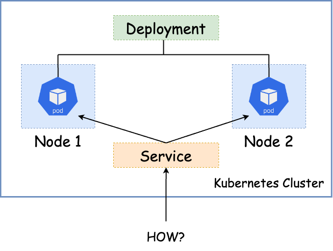 Dive Into Kubernetes Service Types Clusterip Node Port And Loadbalancer By Ting Medium