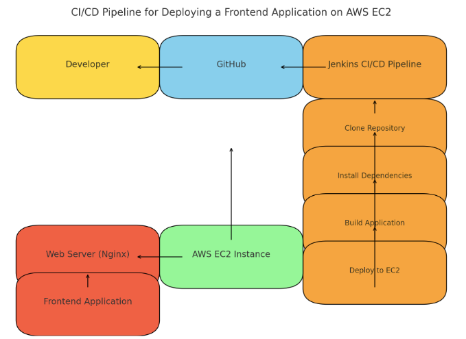 Project_1: Implementing Continuous Integration/Continuous Deployment (CI/CD) Pipeline for ...