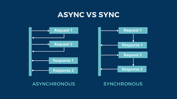 Async Await ≈ Generators Promises By Cha Medium